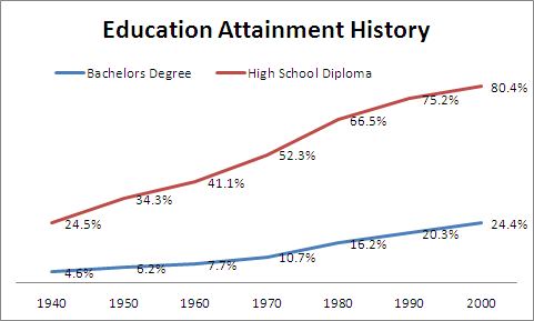 History of Education Attainment in US from 1940 to 2000 | Free By 50