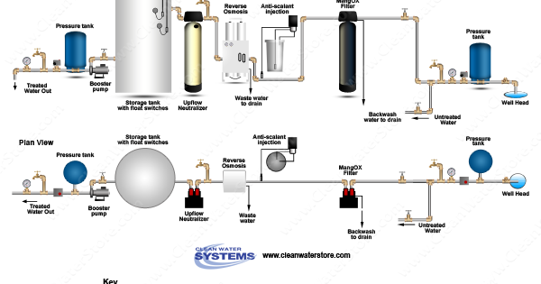 Clean Well Water Report: Reverse Osmosis Whole House Water Treatment ...