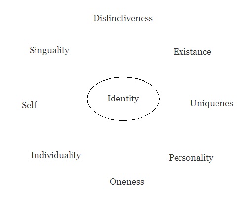 English - Identity: Identity Brainstorm