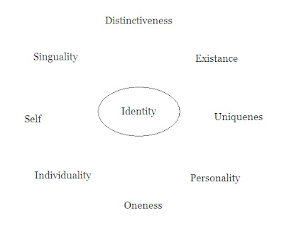 English - Identity: Identity Brainstorm