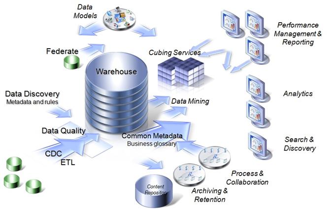 Información Libre: Data WareHouse y Cubos OLAP