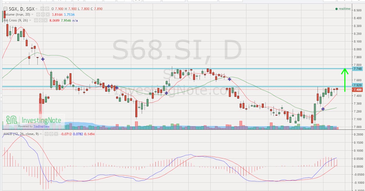 Singapore Shares Information: SGX