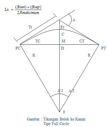 "Civil Engineering": Perencanaan Alinemen Horizontal