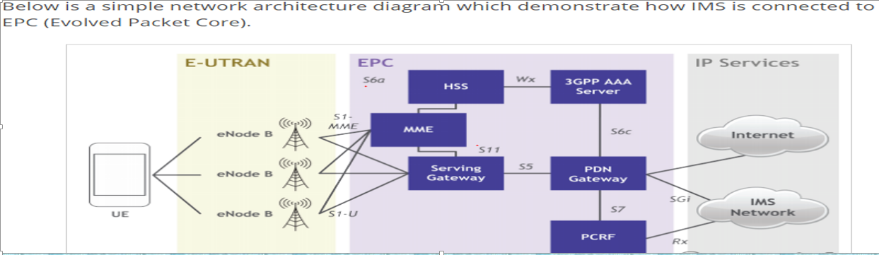 - LTE/IMS reference