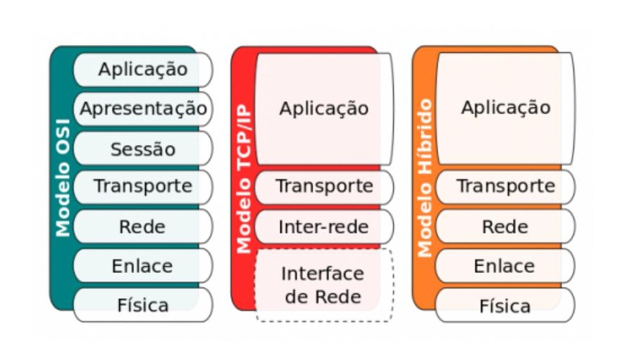 Aula 4 - Arquitetura em camadas e pilha de protocolos da internet