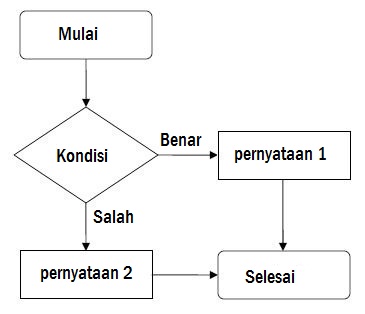 Dasar Pemrograman Komputer: Percabangan ganda dengan IF dalam bahasa C++