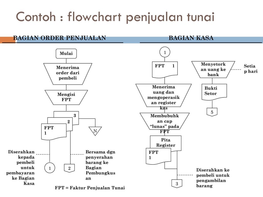 contoh flowchart penjualan - wood scribd indo