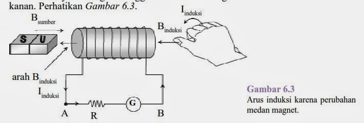 part of earth: Materi Fisika : Hukum Faraday