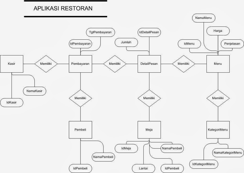 ORACLE APEX PROJECT DBD1106 -YUNITA - NIM 30111531 - TASS - TEL - U