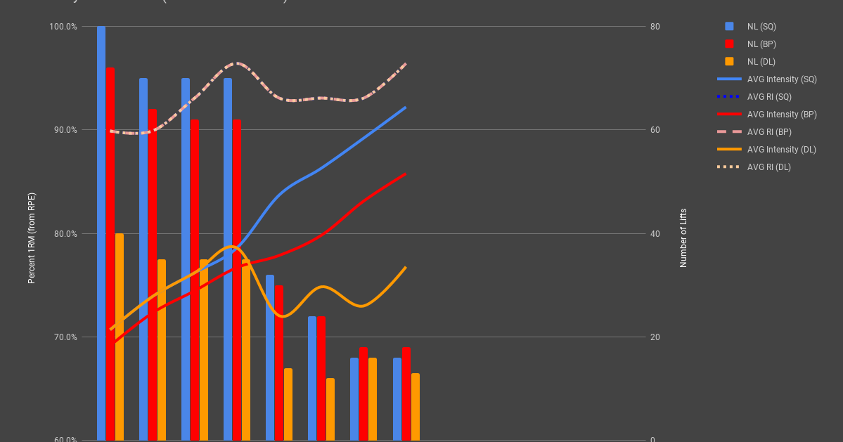 VBT=Zero Gains: Programming a Training Cycle with Velocity