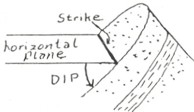 All-rounda Activities: geology strike and dip