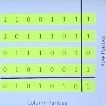 Error Detection with Parity Check and Checksum - GATE (CS/IT)