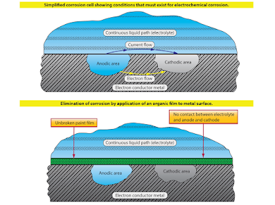 Types of Corrosion in Aircraft