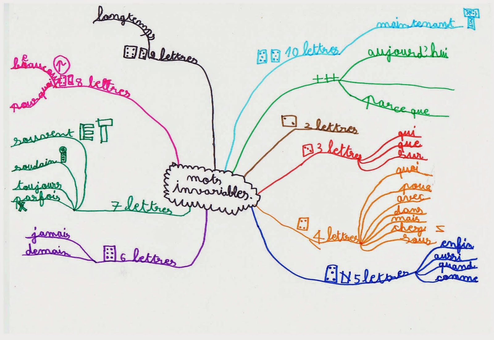 ID 2 profs : le blog: Mapping des mots invariables