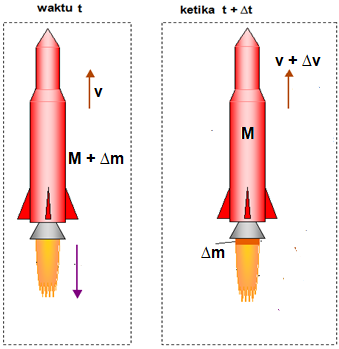 Gerak Roket (Laju Roket) | Markas Belajar
