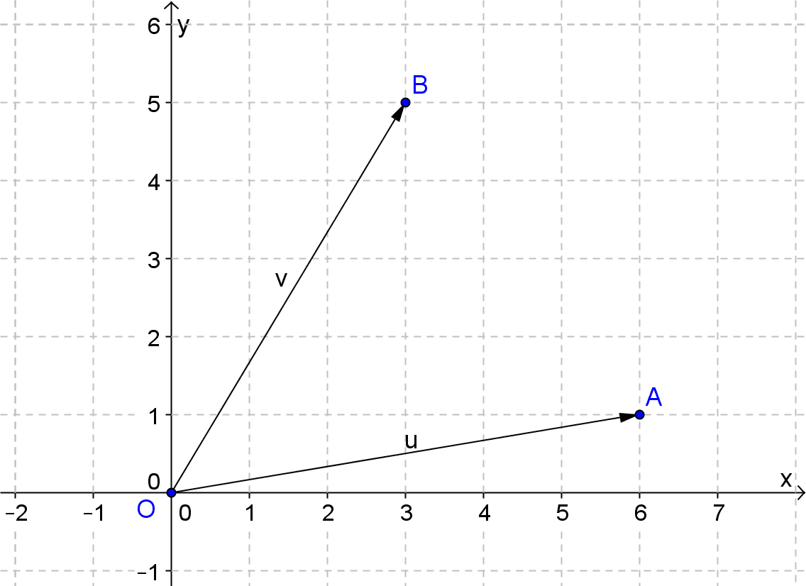 Orthogonal Vector (vektor Ortogonal)