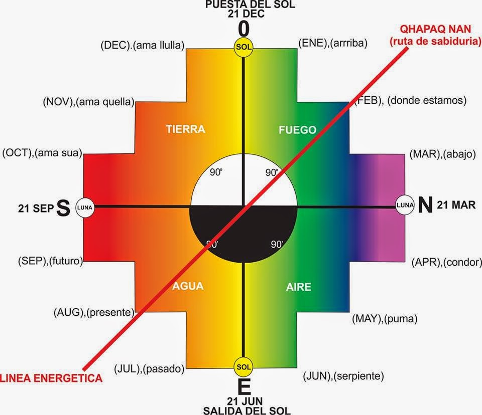 La cuarta parte del mundo. : 3 DE MAYO - DÍA DE LA CHAKANA, LA CRUZ ANDINA