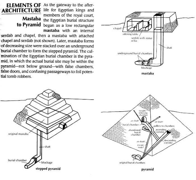 NOTES: Chapter 3 Art of Ancient Egypt