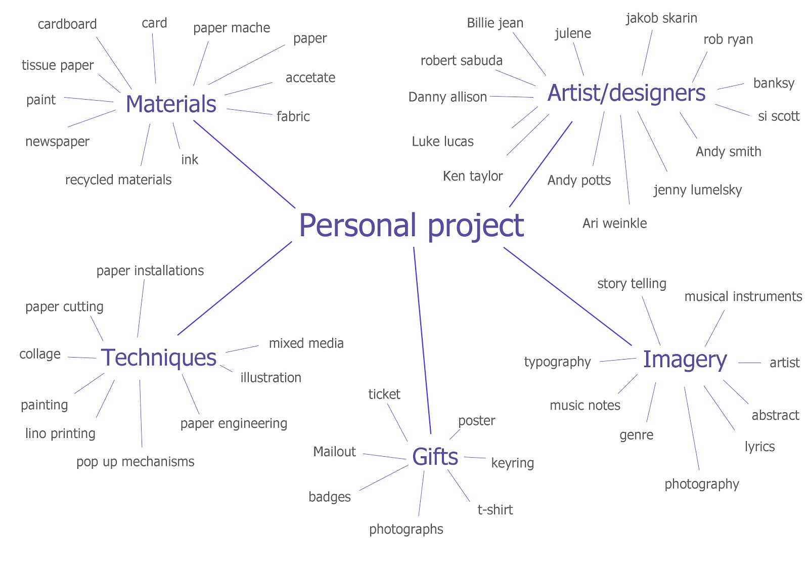 Katie Elizabeth Back Graphics: Personal project mindmap