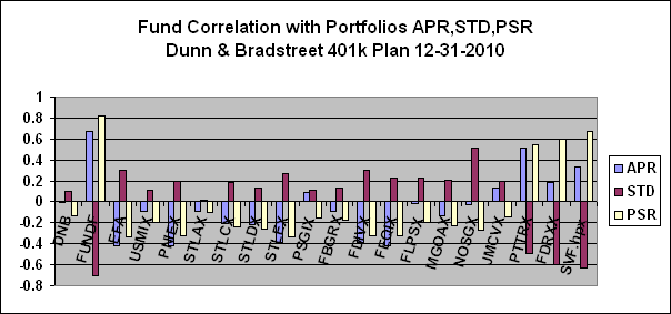 PortfolioDesignScan: Dunn & Bradstreet 401k Plan PSDS Scan 12-31-2010