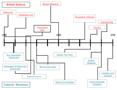 Digital History Farm: Maps and Timelines From Early America to the ...