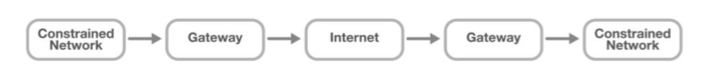 Data models for the Internet of Things : Data Models for the Internet ...