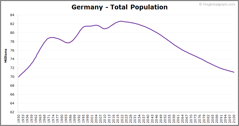 Germany Population | 2021 | The Global Graph