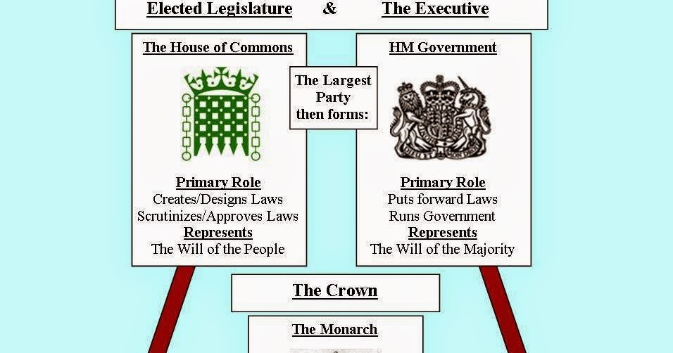 The Boiling Frog: The Decline Of The Westminster System: The Fusion Of ...