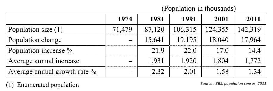 Population Growth rate of Bangladesh