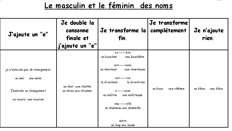 Le français pour tous: Leçon 2: La formation du féminin