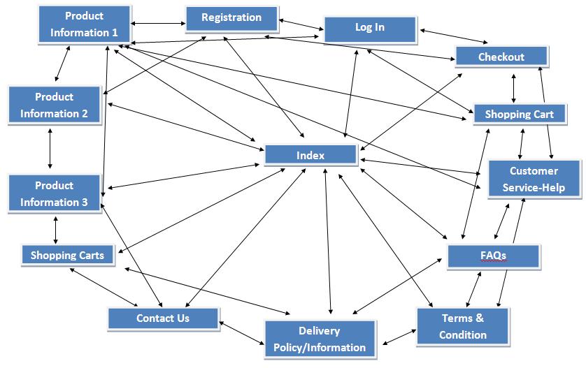 Mohammed Caiser Hafeez Unit 4 / Unit 12: Design a Website - Site Navigation