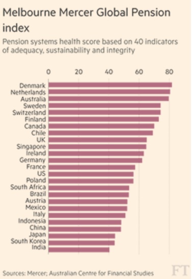 2015 Global Ranking of Top Pensions