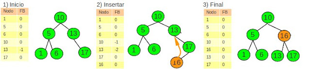 Seguridad de Redes: 6 ejemplos de Arboles AVL