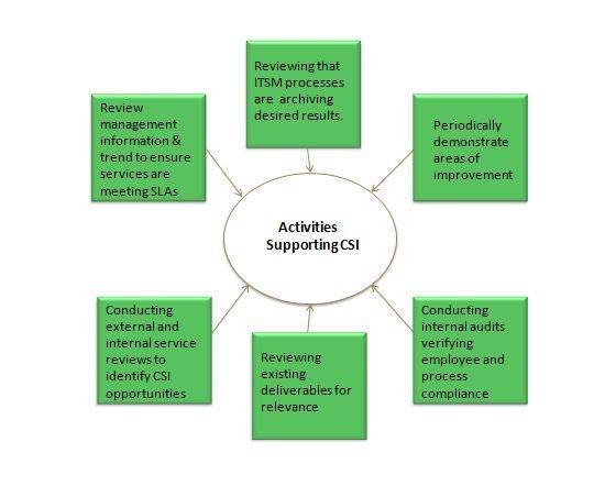 CSI Overview | Process News