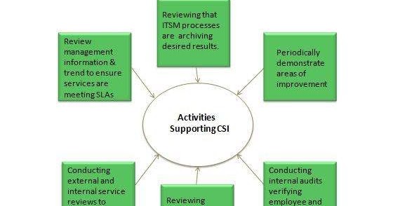 CSI Overview | Process News