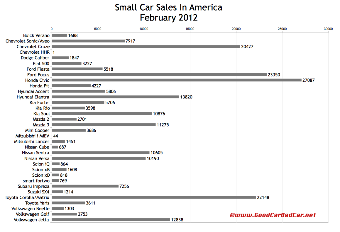 Small Car Sales, Midsize Car Sales, Large Car Sales In America ...