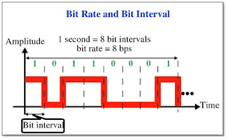 Bit Rate , Baud Rate , Bit Length , Bit Interval.