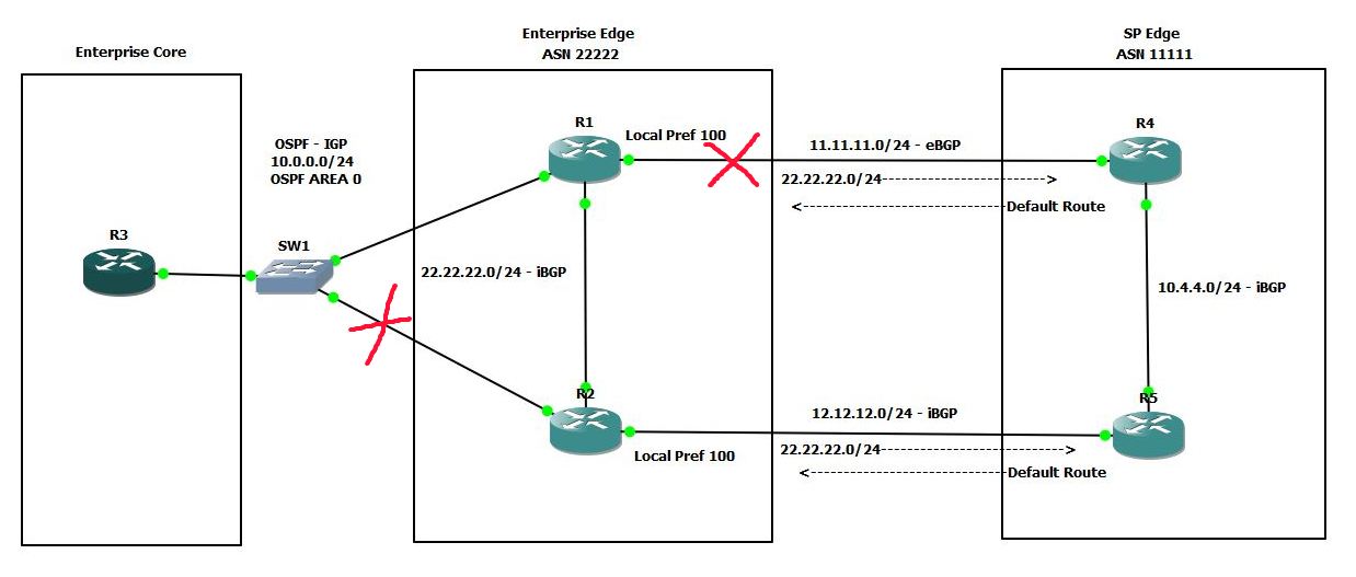 IT Blogtorials: Configuring BGP - Dual Homed Design (Part 2)