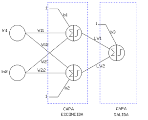 Redes Neuronales: Estudio del perceptrón multicapa con dos entradas
