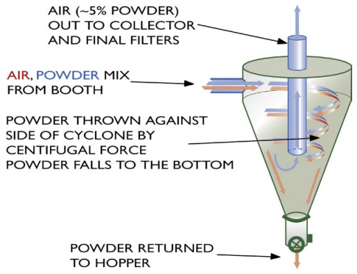 TCI Powder Coatings Blog: Conventional Powder Recovery System (Cyclonic)