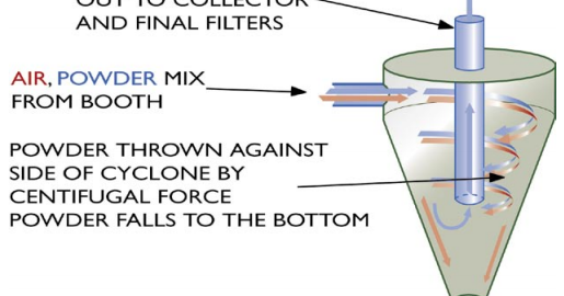 TCI Powder Coatings Blog: Conventional Powder Recovery System (Cyclonic)