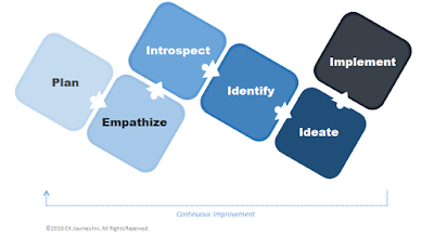 6 Steps From Journey Maps to Outcomes | CustomerThink