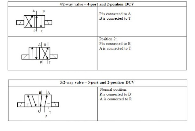 Final Year Hydraulics and Pneumatics system Projects: 4/2 and 5/2 Valve