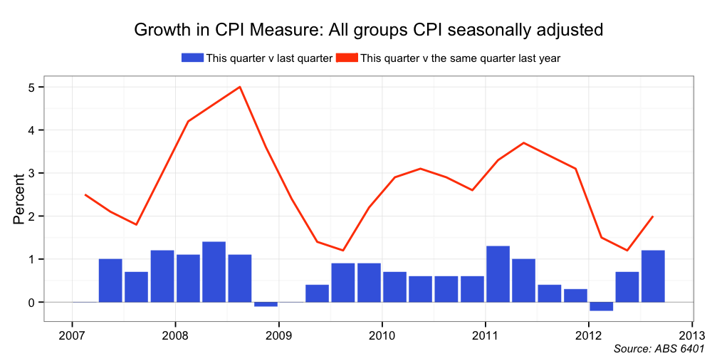 Mark the Graph: CPI Charts: Electricity at 15 per cent for the quarter
