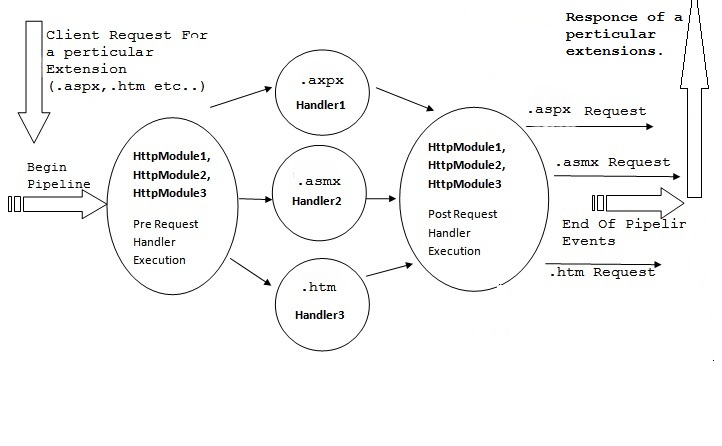 httphandler and httpmodule in asp.net