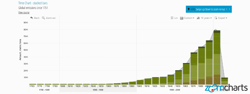 Top Data Visualization Tools: ZoomCharts Time Chart - Stacked Bars for Mac