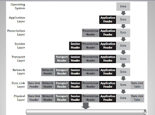 explain working of osi