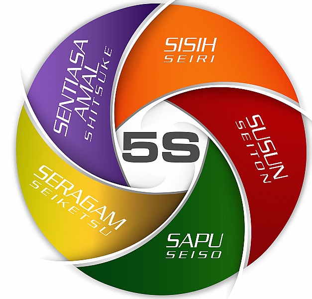 Konsep 5S Mengajarkan Akhlak Terhadap Benda - Coaching Story