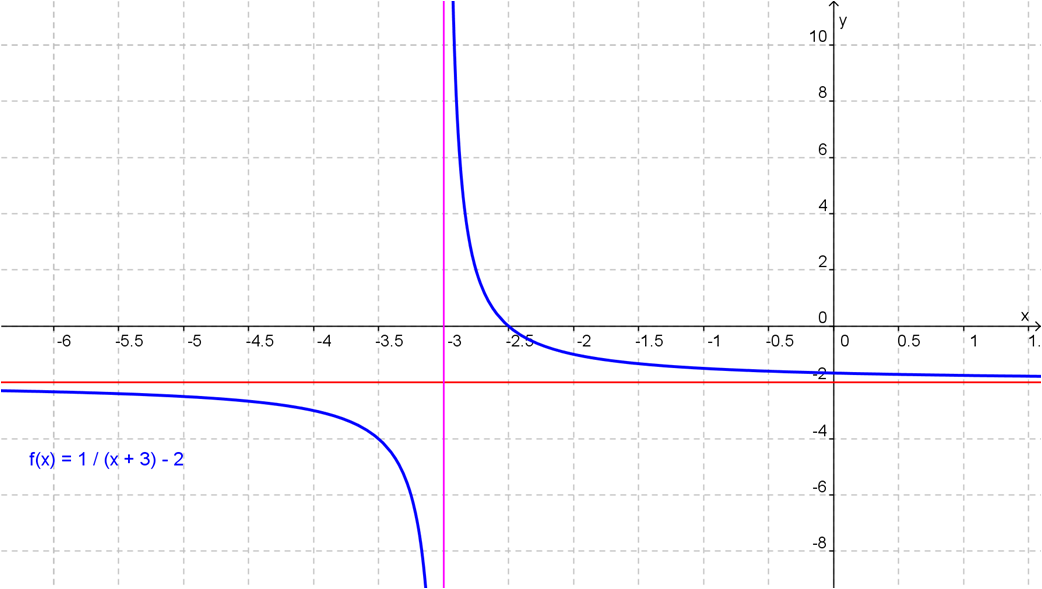 Mathematik für die Berufsmatura: Funktionen - Arten
