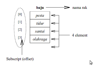 Terkini Luar Biasa: Apa itu Array